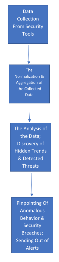 Breaking Down What A SIEM Is & Its Benefits - KAMIND IT