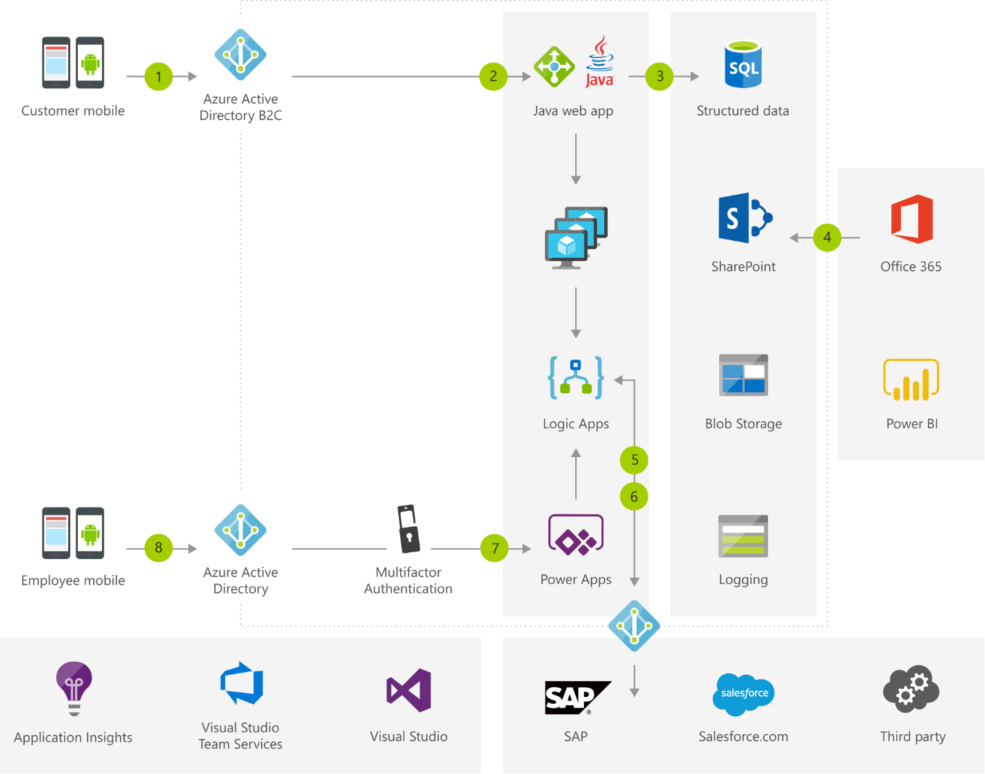 Moving Your Line Of Business (LOB) Apps to Azure - KAMIND IT